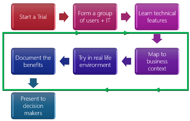 How to evaluate Microsoft Office 365 - a practical guide